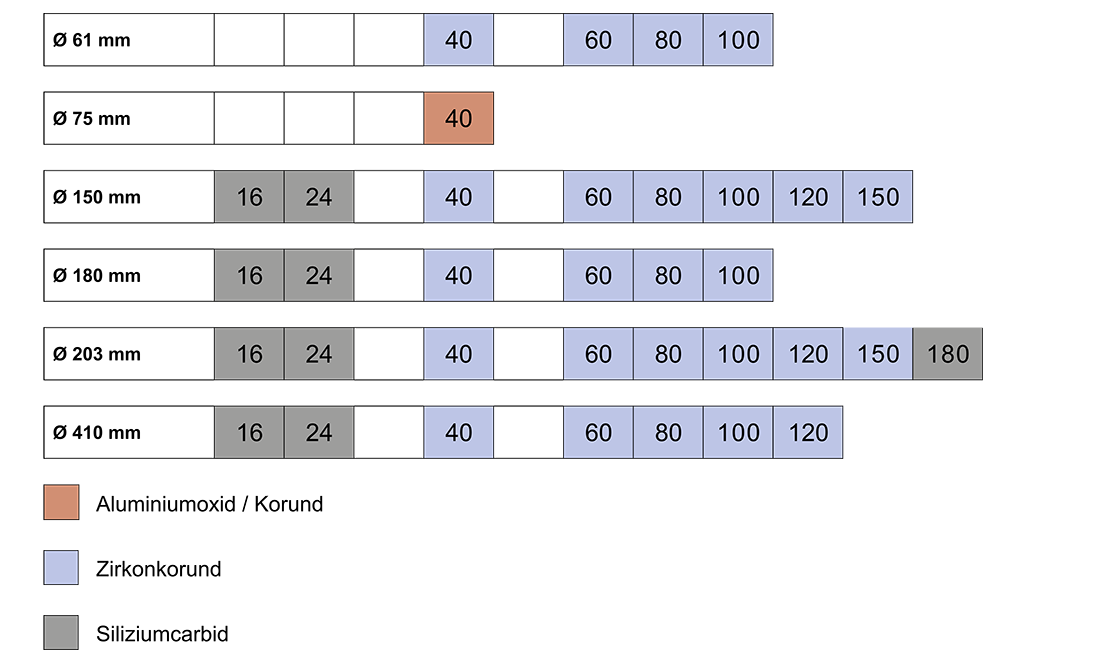 LÄGLER – Schleifmittelform